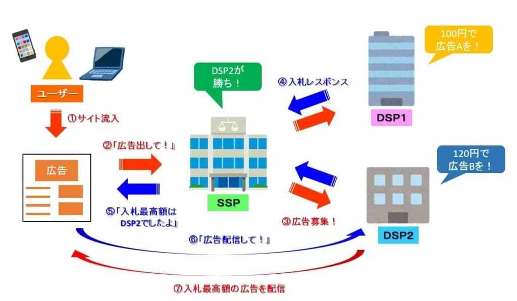 DSP広告の主要6種類と媒体選びの2つのポイントを交えて紹介します | デジタルアスリートブログ（旧リスマガ）