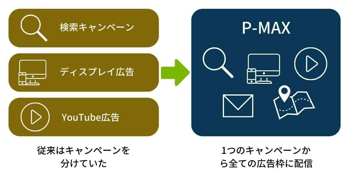 【P-MAXとは？】特徴・メリット・設定方法から成功事例まで徹底解説
